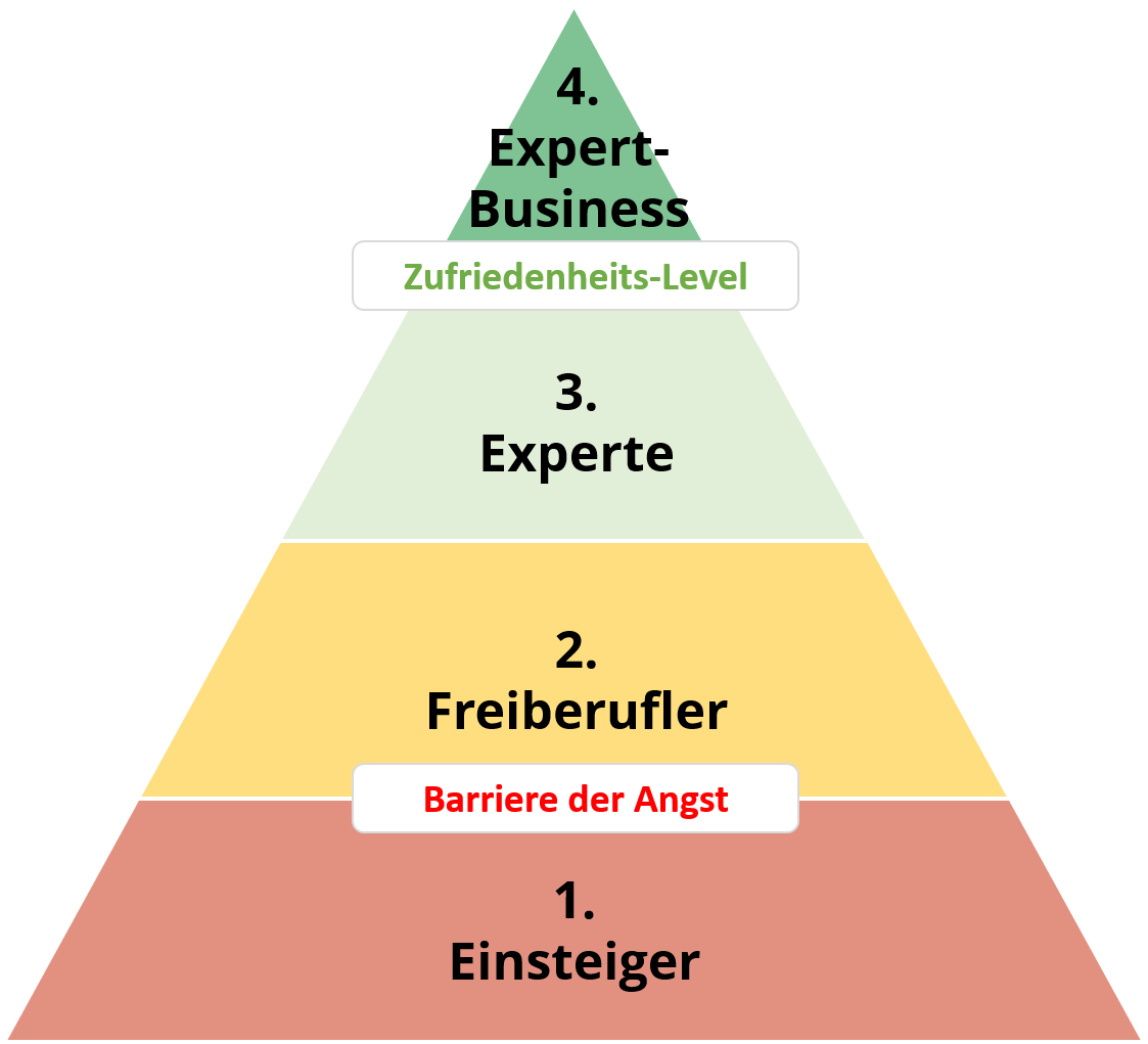 LP Erfolgspyramide - Onlinekonzepte